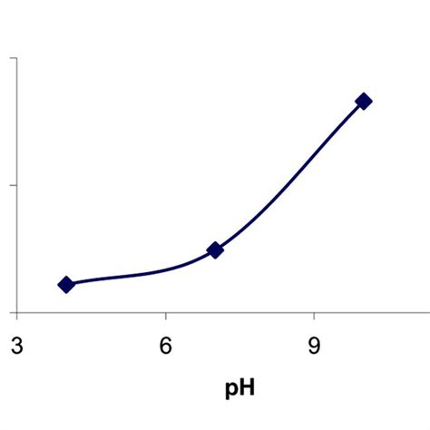 Effect Of Initial Solution Ph On The Average Reaction Rate Using Single