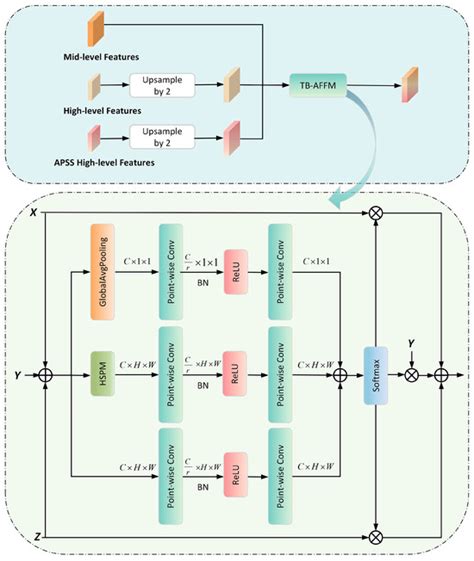 Remote Sensing Special Issue Deep Learning Based Cloud Detection And Removal For Remote
