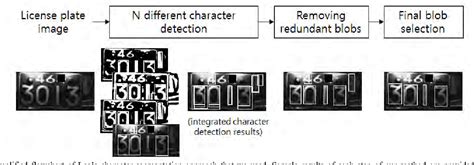 Figure 2 From Blob Detection And Filtering For Character Segmentation Of License Plates