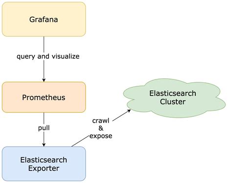 Github Huynhsamhagrafana Dashboards Elasticsearch 🏂🏼 🏂🏼 Grafana Dashboards For Elasticsearch
