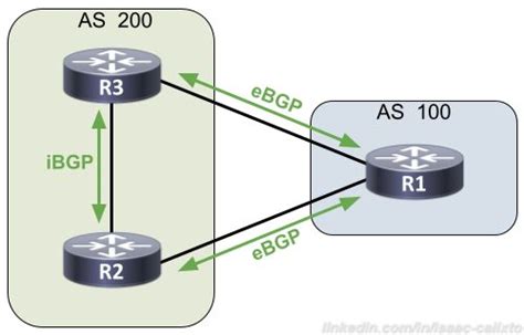 Networking Bgp Routing Networkengineering Isaac Calixto Ccnp