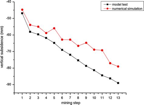 Subsidence Curves From Numerical Simulation And Model Test Download