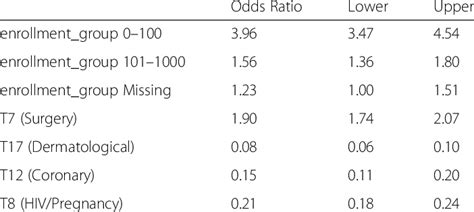 Maximum Likelihood Estimates Of Odds Ratios And 95 Profile Likelihood