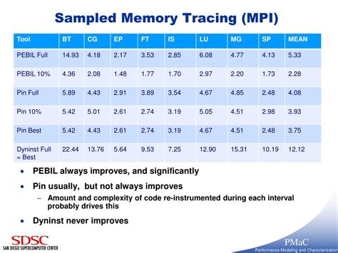 Ppt A Static Binary Instrumentation Threading Model For Fast Memory