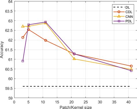 Classification Accuracy As A Function Of Different Patchkernel