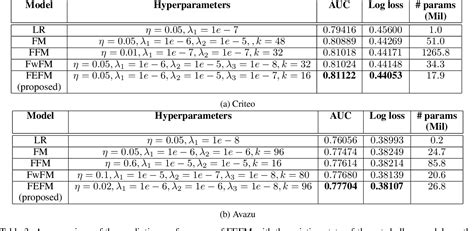 Table 3 From Field Embedded Factorization Machines For Click Through Rate Prediction Semantic