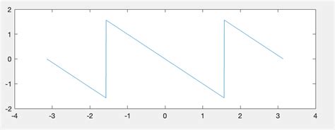 Finding Phase Of Frequency Response As A Function Of Frequency Signal