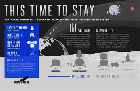 Blue Origin National Team Delivers Human Lunar Lander Mockup To Nasa