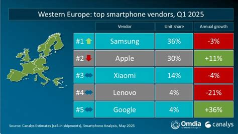 2025q1全球手机销量排名：小米出货四千万部居第三