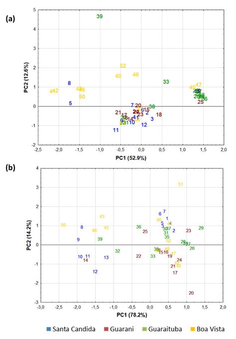 Principal Component Analysis Pca Of The Soil Samples Analysed Based