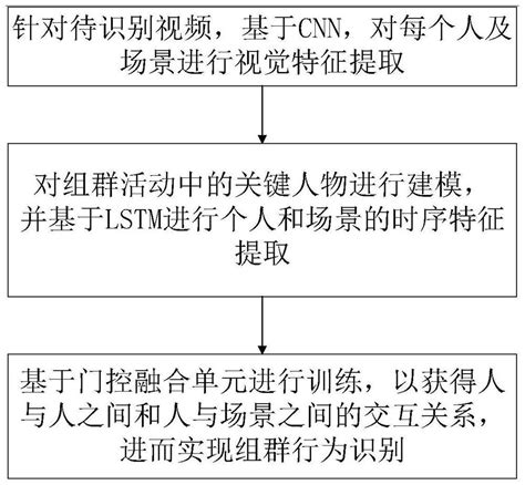 Feature Fusion Group Recognition Method Based On Gated Fusion Unit Eureka Patsnap