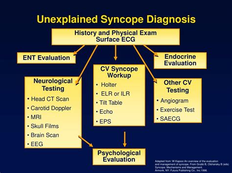 Ppt Syncope Powerpoint Presentation Free Download Id 139335