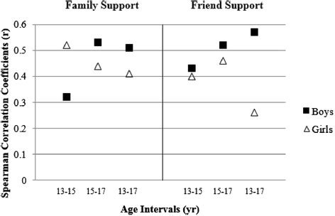 Spearman Correlation Coefficients By Sex For Each Questionnaire Scale Download Scientific