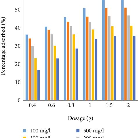 Effects Of Operating Variables On Phenol Adsorption A Effect Of