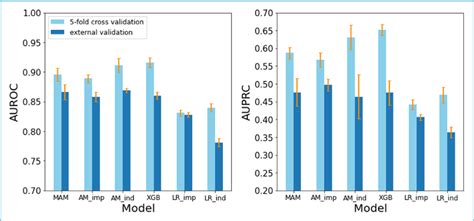 figure 3 from neural networks based on attention architecture are robust to data missingness for