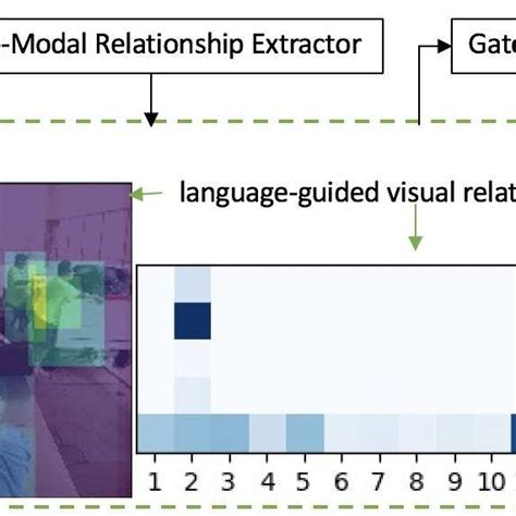 Cross Modal Relationship Inference Network Given An Expression And