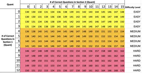 GRE Scoring Grid Scoring Range And Scenarios BrightLink Prep