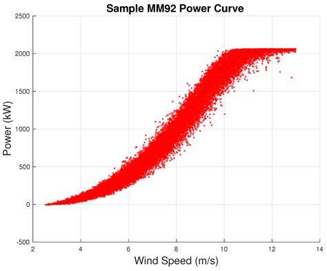 Multivariate Scada Data Analysis Methods For Real World Wind Turbine Power Curve Monitoring