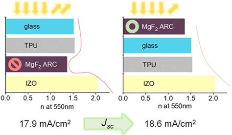 reordering the layers in solar cell modules can help improve efficiency