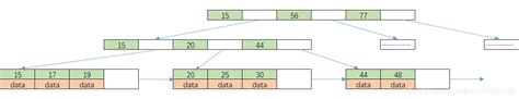 从b树的角度聊一聊为什么阿里的《java开发手册》强制要求mysql表的主键应为bigint Unsigned类型 Csdn博客