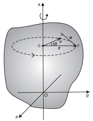 Angular Velocity And Its Relation With Linear Velocity JEE IIT NCERT Physics Math