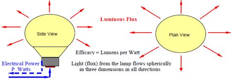 Lighting NASA Energy Models