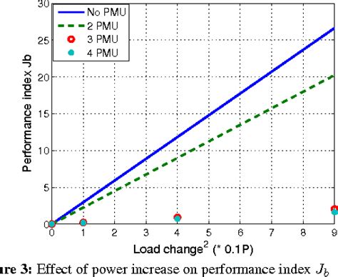 Figure 3 From Advantages Of Power System State Estimation Using Phasor