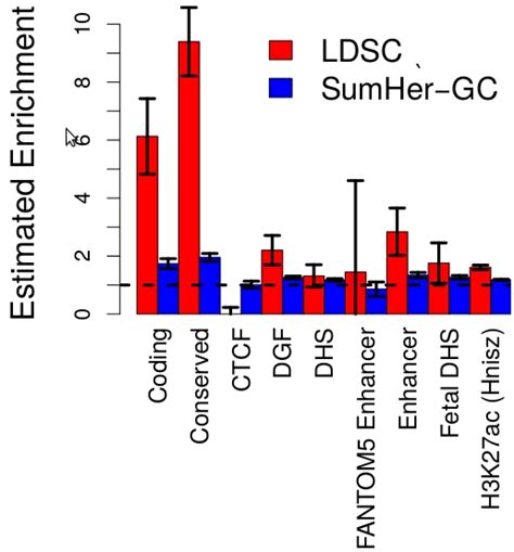 Better Estimation Of Snp Heritability From Summary Statistics