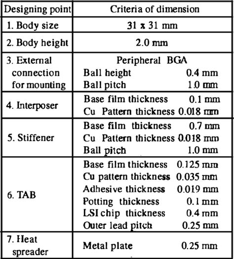 Table 2 From Advanced Tabbga Multi Chip Stacked Module For High Density Lsi Packages Semantic