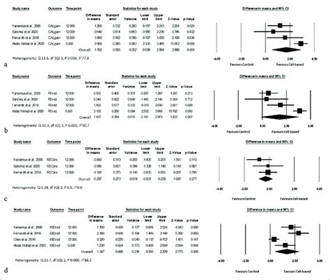 Forest Plot And Heterogeneity Test For Rcts Assessing 6 And 12 Month Download Scientific