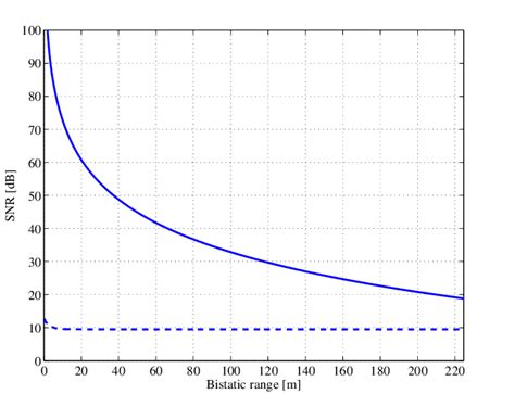 Predicted Snr Versus Range Assuming A 1 Ms Chirp Duration And A Human Download Scientific