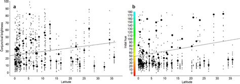 A Conjunctival Brightness Is Greater In Species Whose Native Ranges