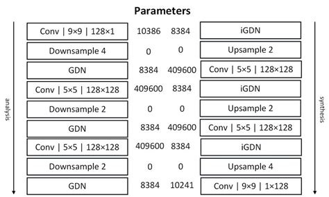 The Parameterized Architecture Of The Cnn Based End To End Image Download Scientific Diagram