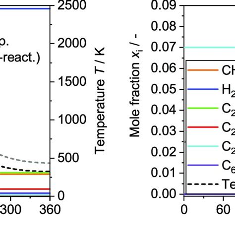 Temperature Left Axis Solid Lines And Methane Conversion Right Download Scientific Diagram