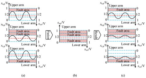 A Fault Tolerant Control Strategy Of Modular Multilevel Converter With Sub Module Faults Based