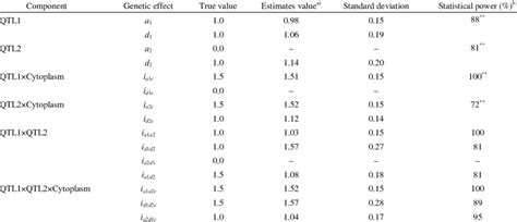 Statistical Power Of Qtl Detection And Estimates Of Qtl Effects Download Table