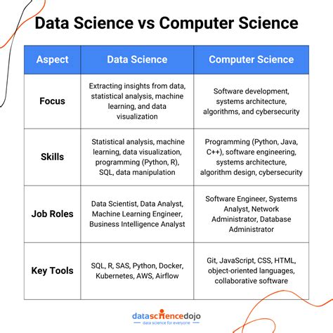 Data Science Vs Computer Science 5 Important Debate Factors