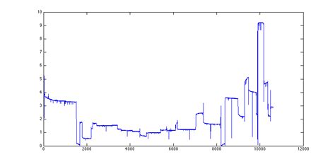 Ios How To Getting Movement Size From 3 Axis Accelerometer Data Stack Overflow
