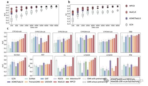 Aidd 人工智能药物设计 融合通用知识与领域知识的多任务图变换器用于分子性质预测多任务学习模型 Admet预测 Csdn博客
