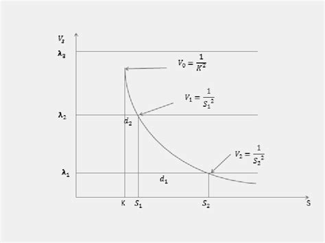 Different levels for λ constant Download Scientific Diagram