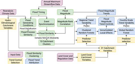 Workflow Overview Different Parts Of The Workflow Are Separated By