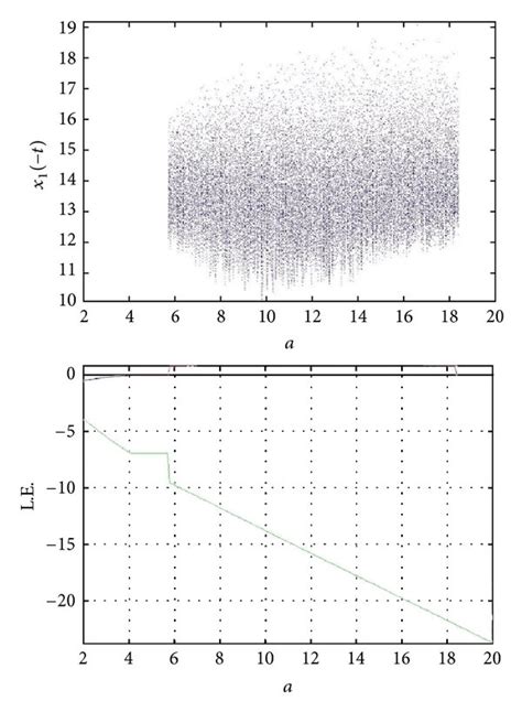 A Bifurcation Diagram And Lyapunov Exponents Of Chaotic Classical Download Scientific Diagram