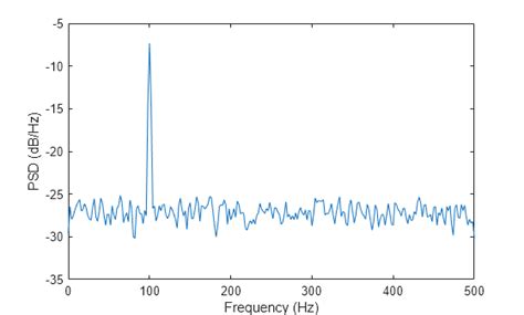 Pwelch Welchs Power Spectral Density Estimate Matlab