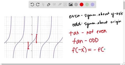 Solved Even And Odd Trigonometric Functions Exercises 57 64 Use The Graph Of The Function To