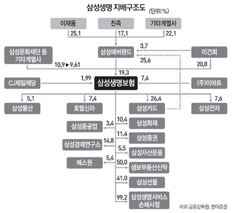 [삼성 지배구조 개편] 전자·에버랜드 인적분할 후 통합지주사 전환 등 거론 서울경제