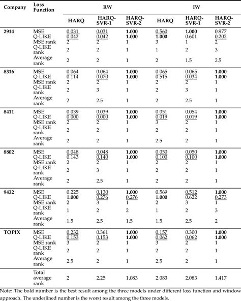 Table 5 From A Hybrid Model For Forecasting Realized Volatility Based On Heterogeneous