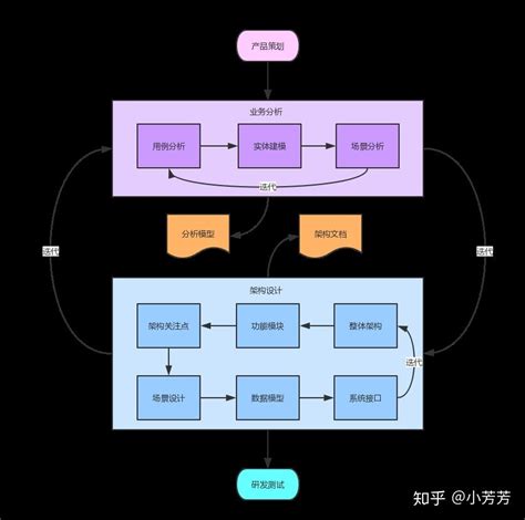 如何进行系统分析与设计 知乎
