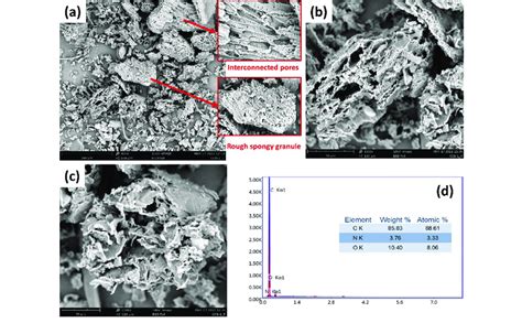 A C Sem Images And D Edx Spectrum With Elemental Composition Of Ccbc Download Scientific