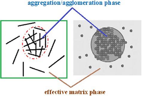 Schematic Illustration Of Aggregation Agglomeration And Effective Download Scientific Diagram
