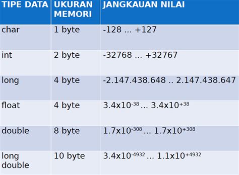 Pengertian Variabel Dan Tipe Data Pemrograman Bahasa C Inspiration
